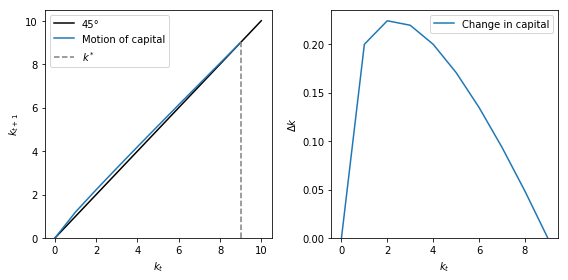 The Solow model | Tobias Raabe